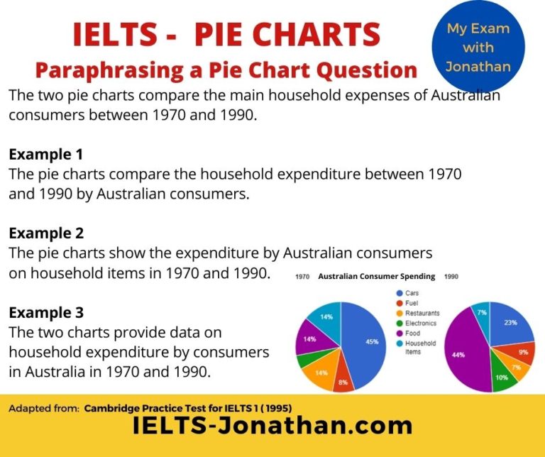How To Answer Ielts Task 1 Pie Charts In 4 Steps — Ielts Training With