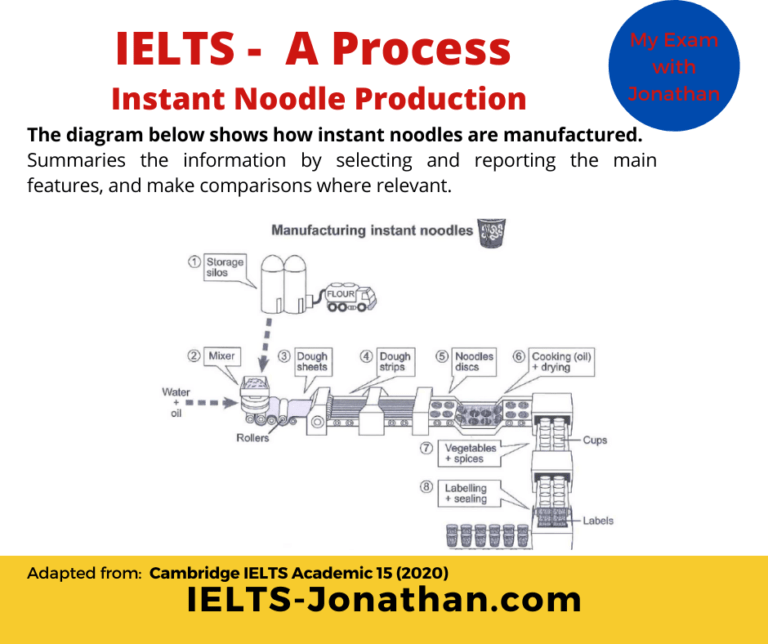 What examiners want to see - Process Writing for IELTS — IELTS Training ...